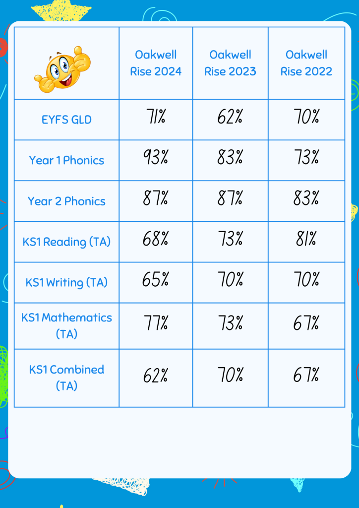 Performance, Results and Ofsted – Oakwell Rise Primary Academy
